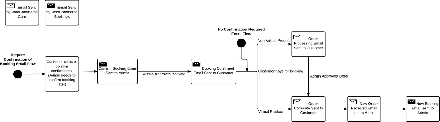 Woocommerce Bookings Emails Documentation Woocommerce