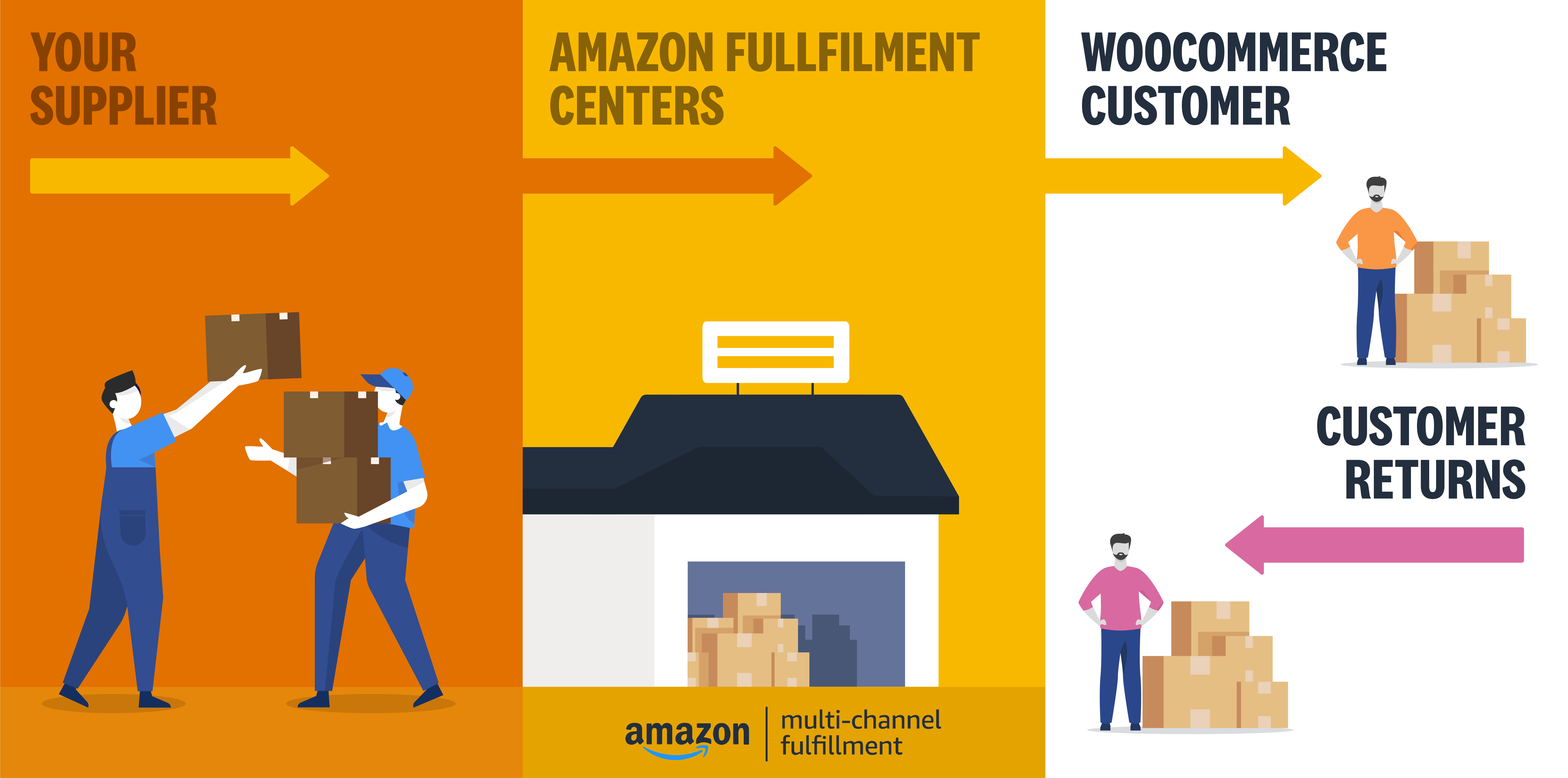 Amazon Fulfillment (MCF) for WooCommerce - WooCommerce Marketplace