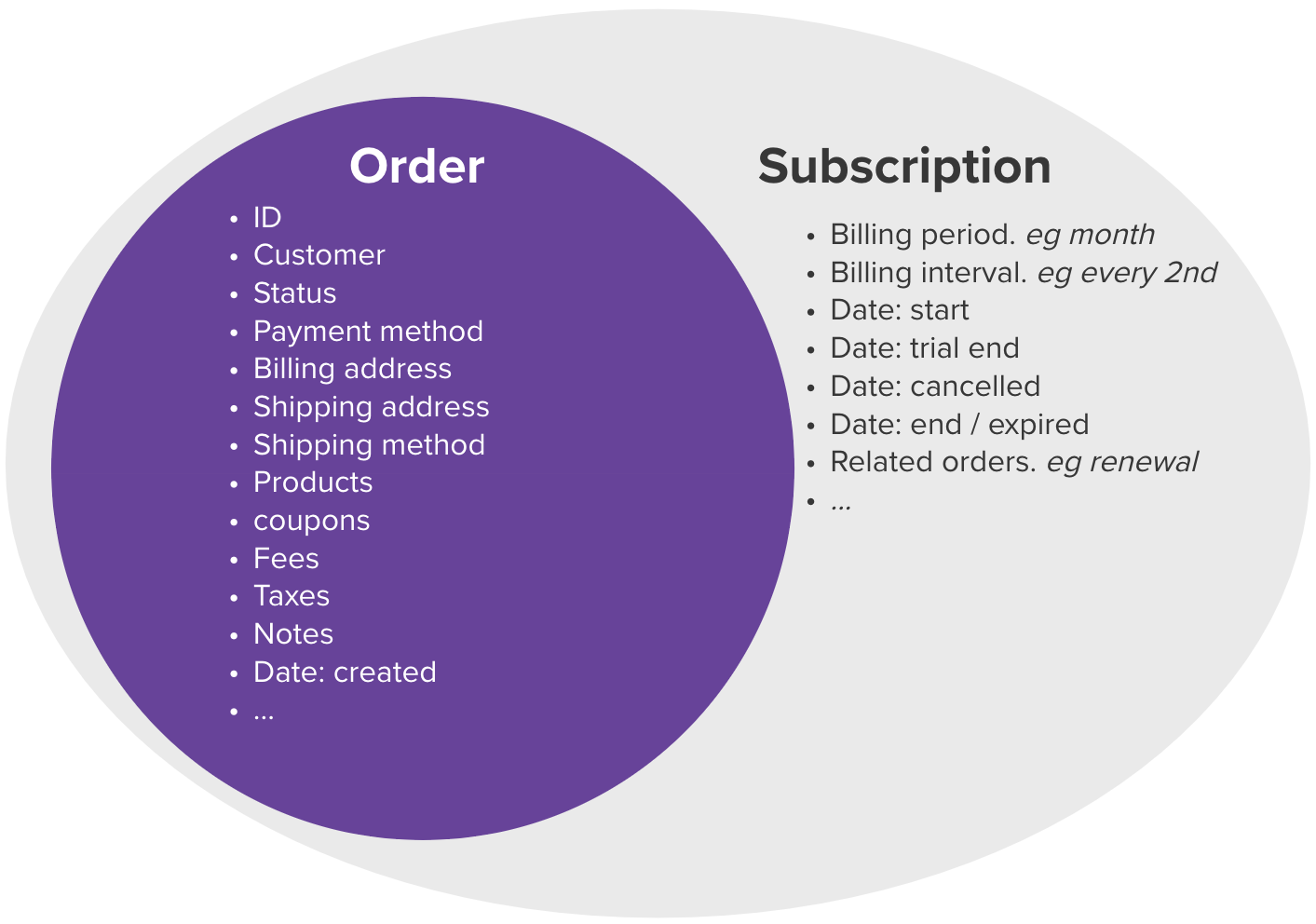 Subscription Orders Documentation - WooCommerce