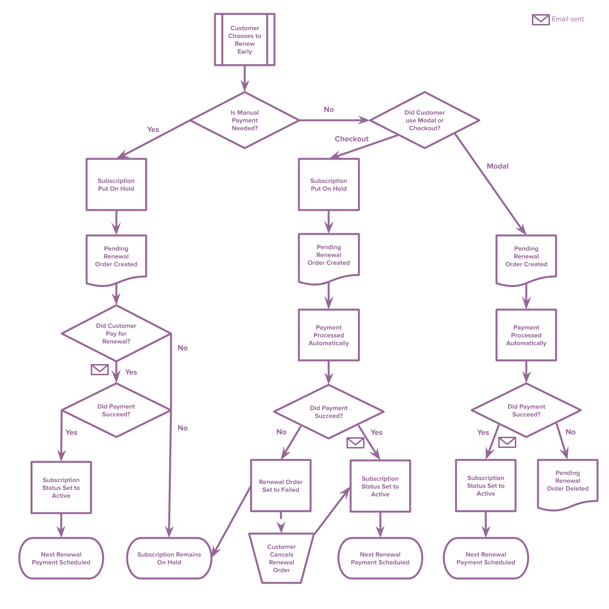 Subscriptions Early Renewal Guide Documentation - WooCommerce