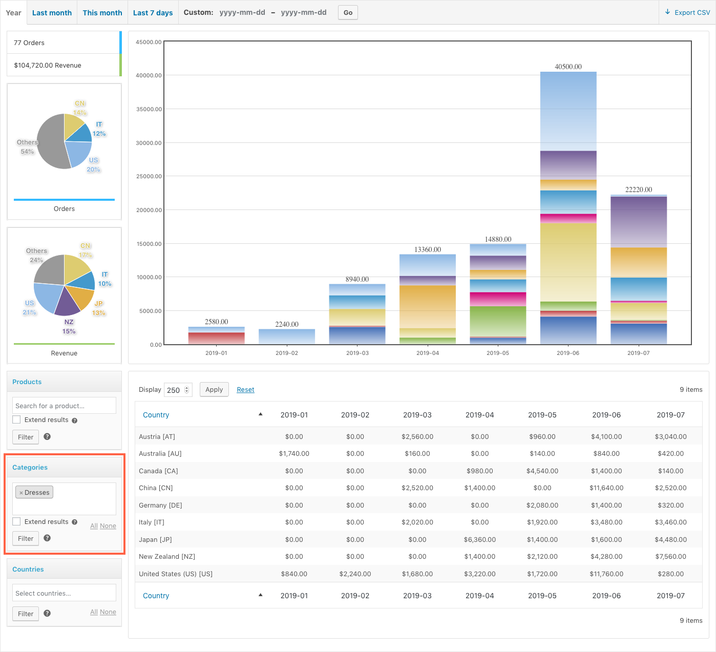 Revenue Analysis Documentation - WooCommerce