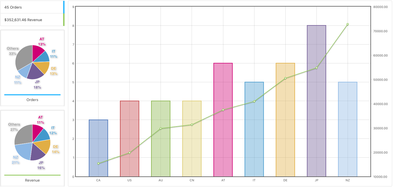 Sales Analysis for WooCommerce Documentation - WooCommerce