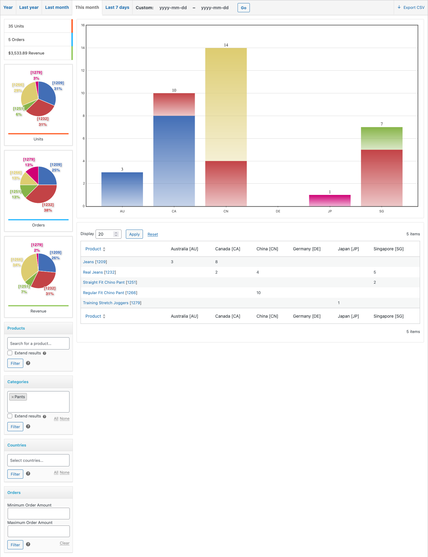 Unit Sales Documentation - WooCommerce