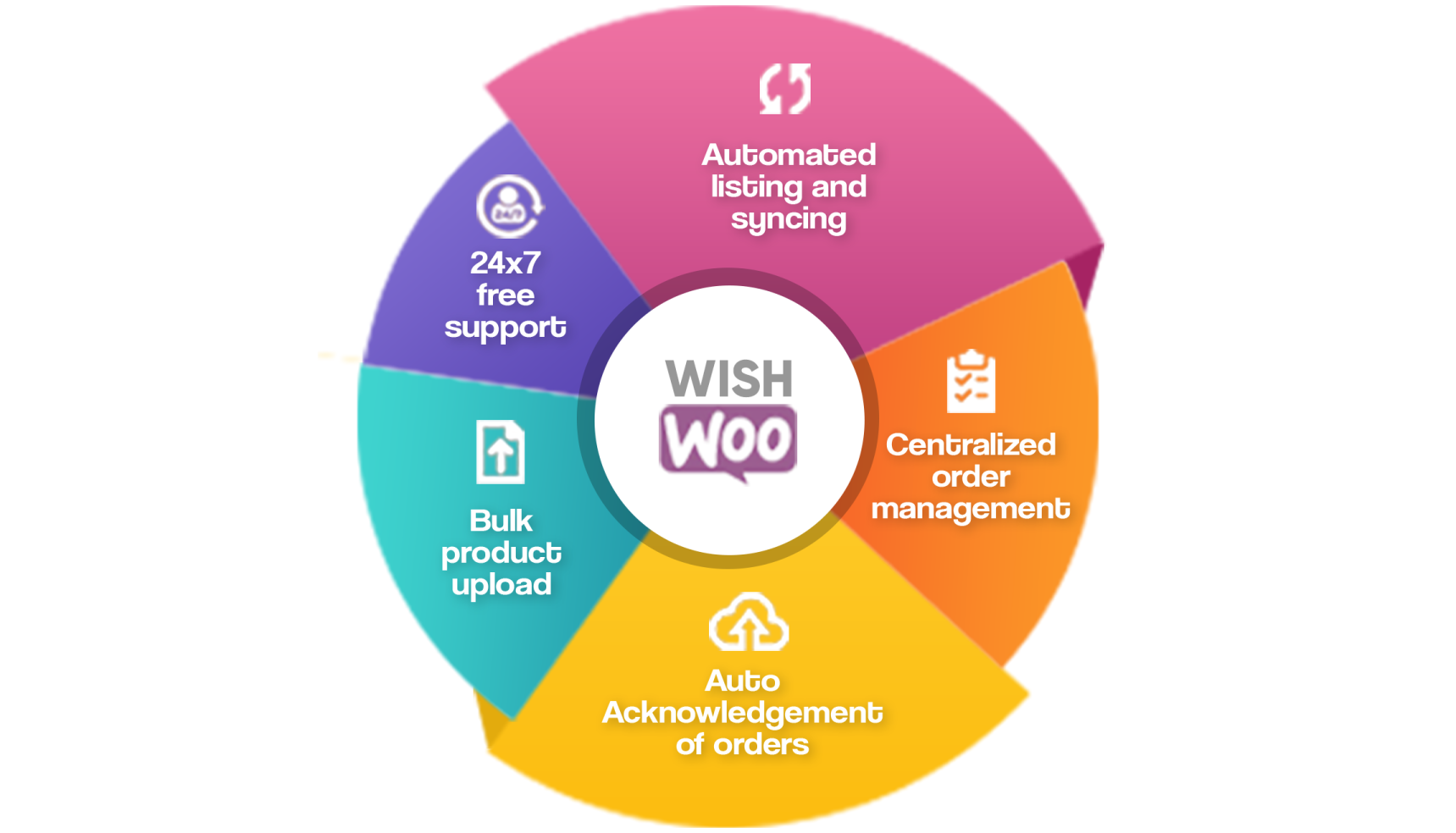 Wish Integration for WooCommerce | Start selling On Wish