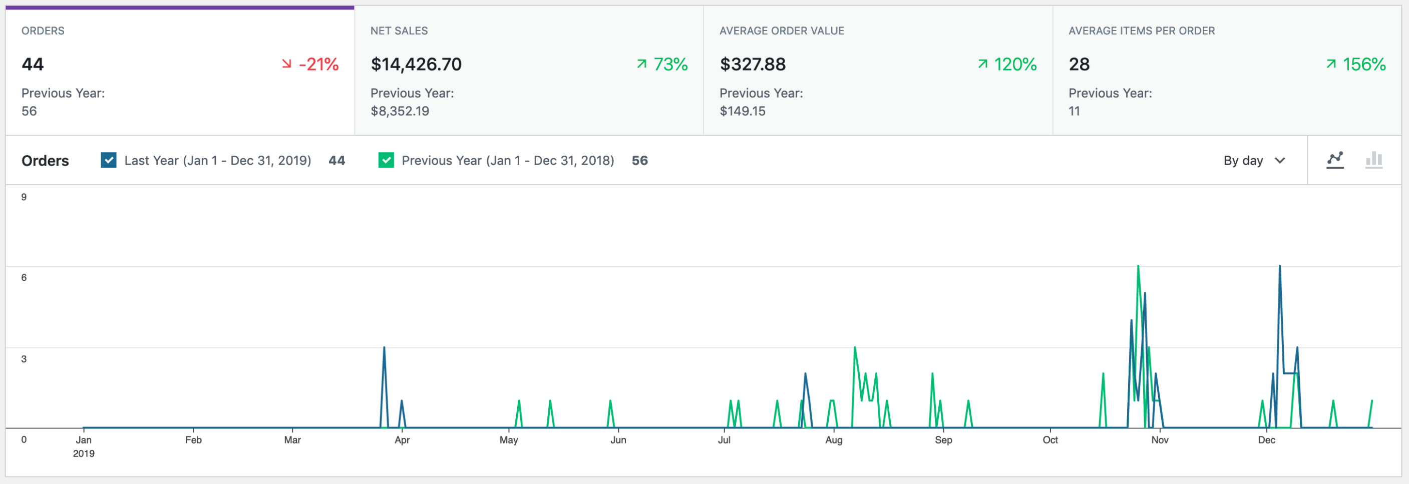 Analytics and Sales Reports Documentation - WooCommerce