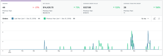 Analytics and Sales Reports Documentation - WooCommerce
