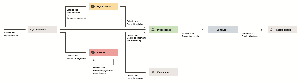 Como gerenciar pedidos Documentation - WooCommerce