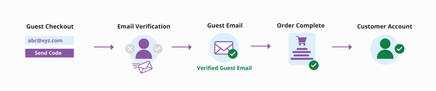 Customer Email Verification for WooCommerce Documentation - WooCommerce