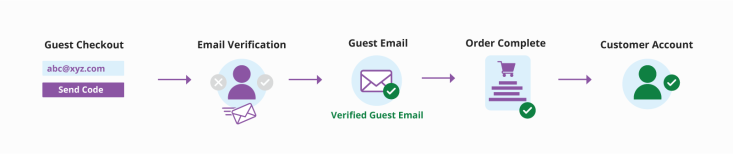 Customer Email Verification for WooCommerce Documentation - WooCommerce