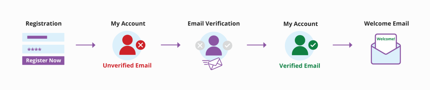 Customer Email Verification for WooCommerce Documentation - WooCommerce