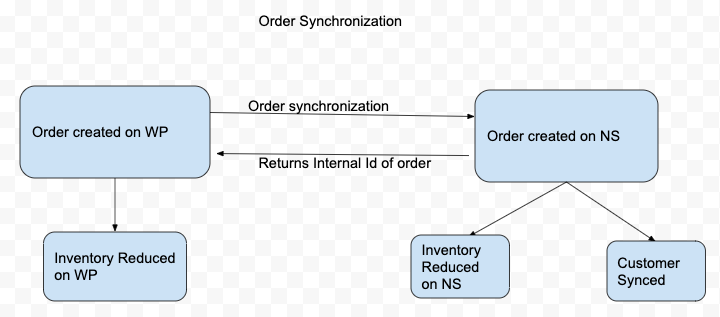 NetSuite Integration for WooCommerce Documentation - WooCommerce