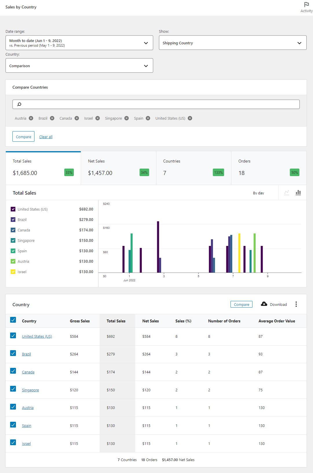 Sales Report by Country - WooCommerce