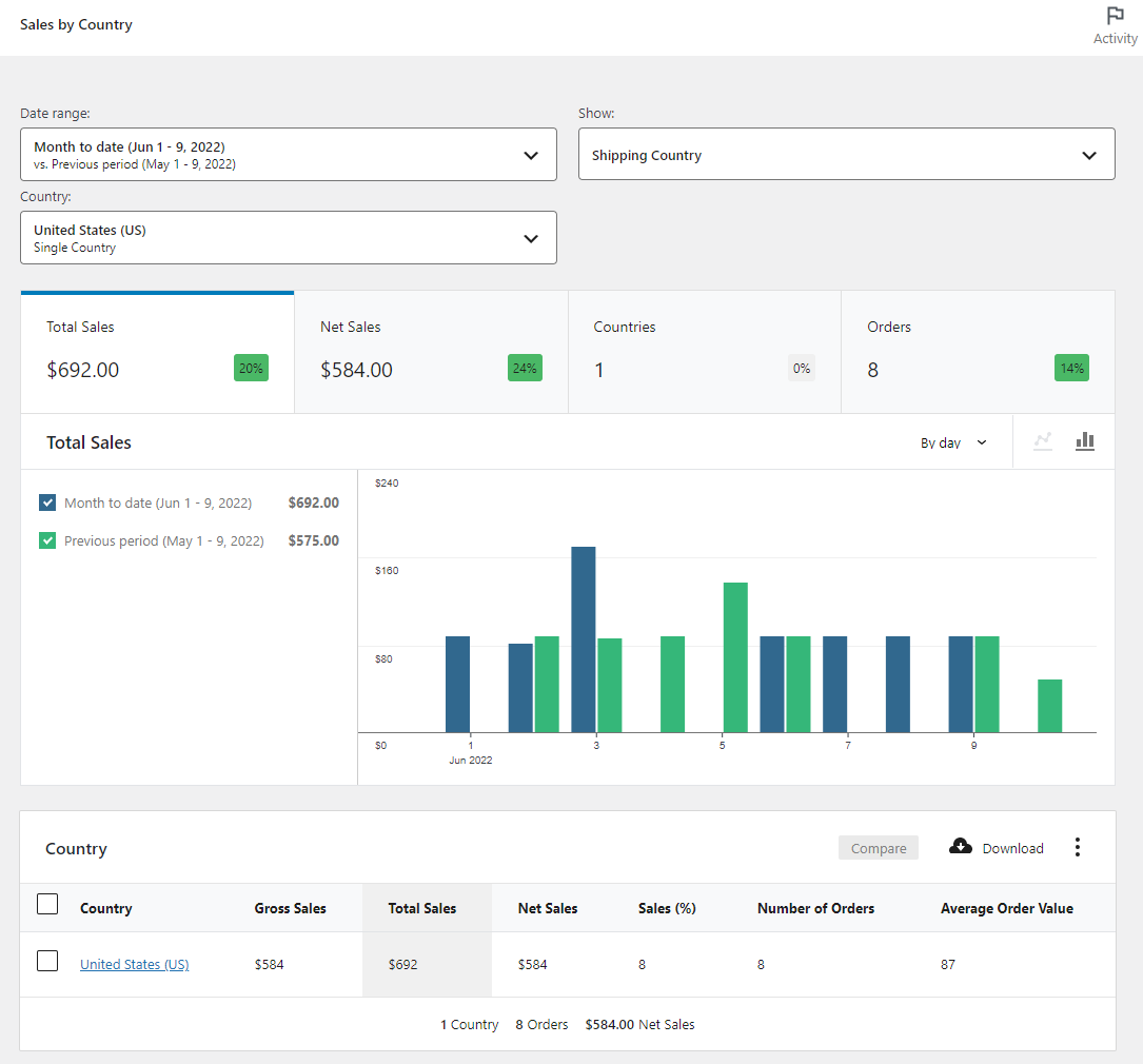Sales Report by Country - WooCommerce