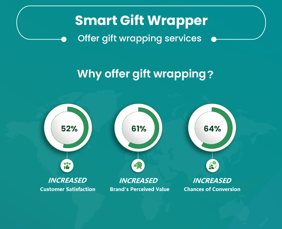 WooCommerce Gift Wrap - Allows Customers to Gift Wrap Products