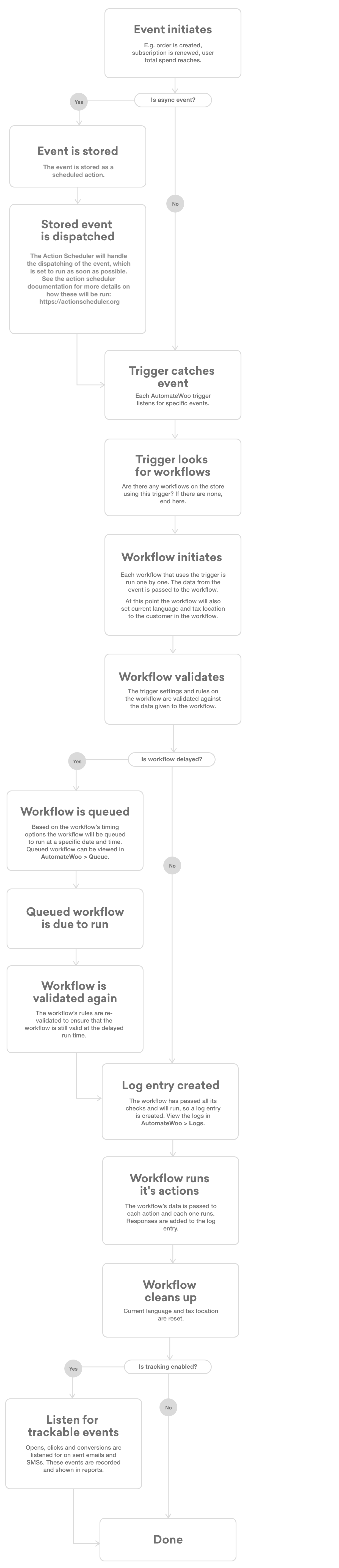Understanding the workflow life cycle Documentation - WooCommerce