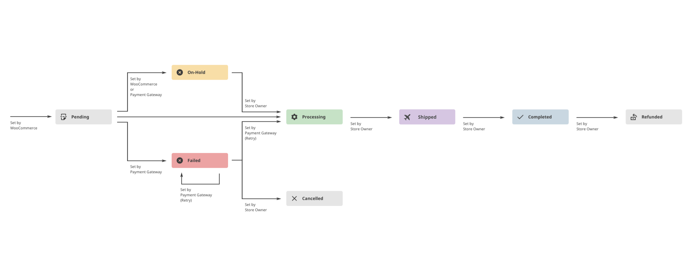 Shipped Order Status Woocommerce Marketplace