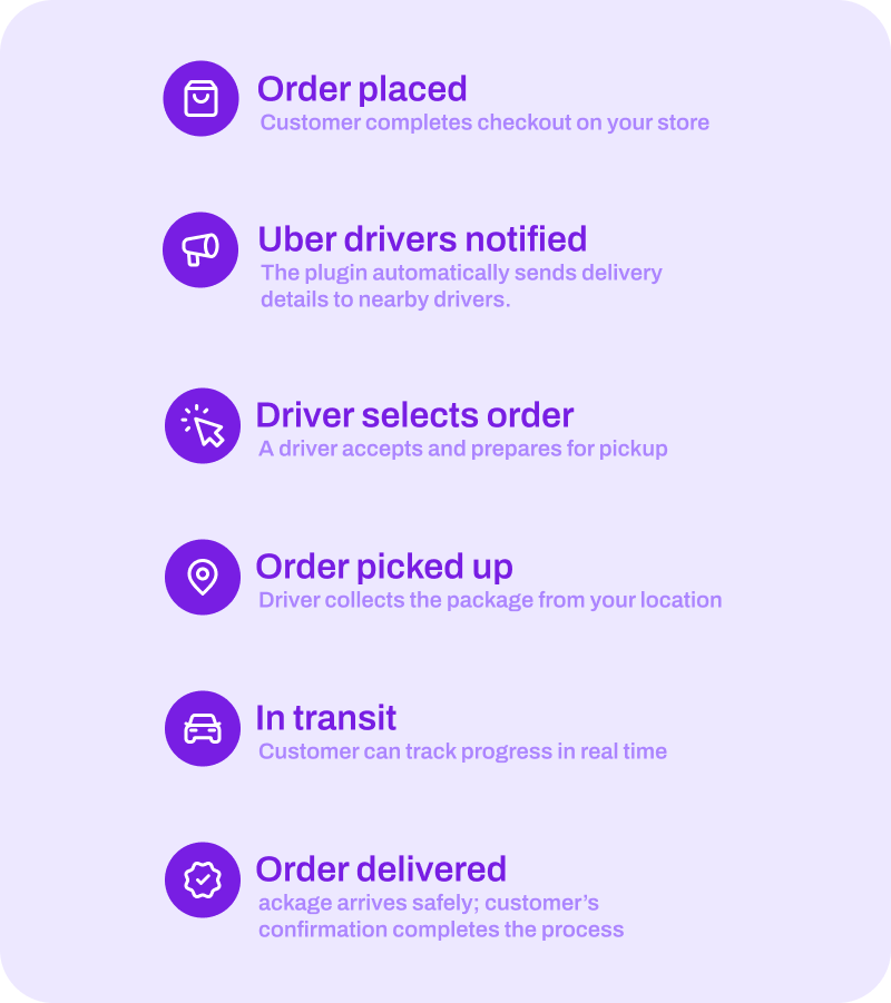 Uber Direct Shipping - WooCommerce Marketplace